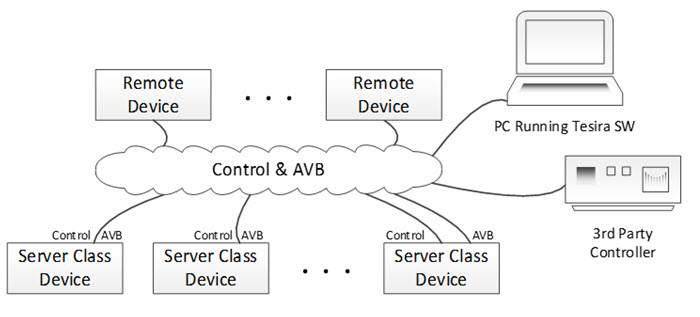 Single Network Connection Topologies