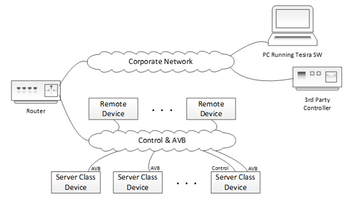 Single Network Connection Topologies