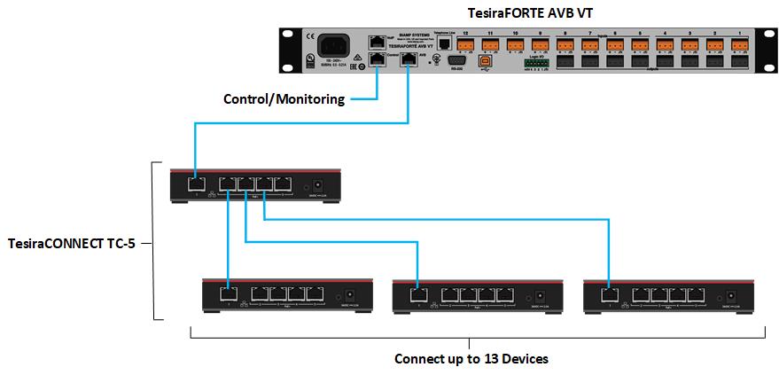 TesiraCONNECT Wiring Topologies