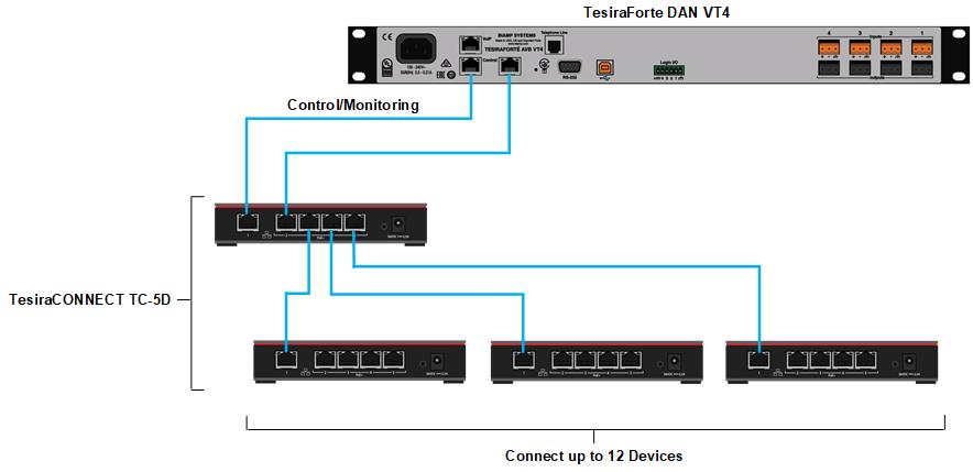 TesiraCONNECT Wiring Topologies