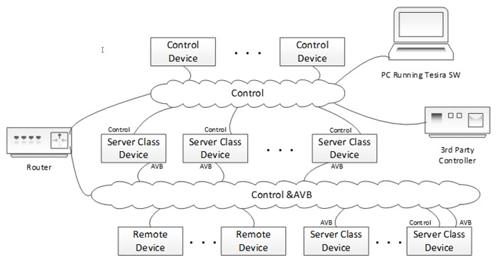 Single Network Connection Topologies