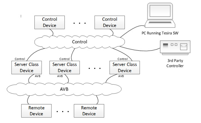 Single Network Connection Topologies