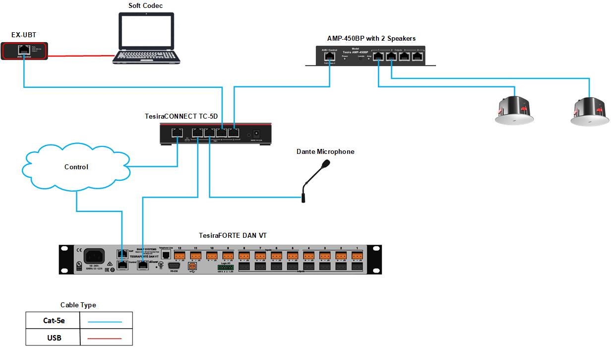 TesiraCONNECT Wiring Topologies