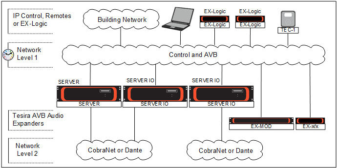Control Network topologies