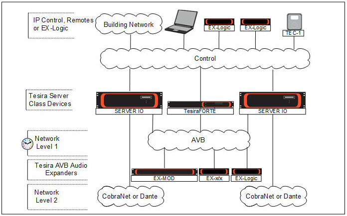 Control Network topologies